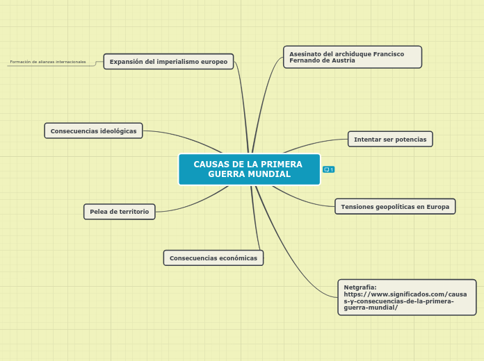 CAUSAS DE LA PRIMERA GUERRA MUNDIAL - Mind Map