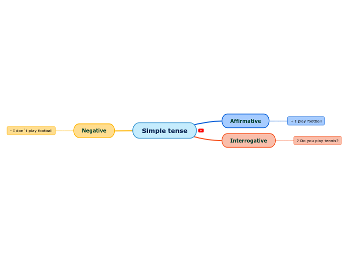 Simple tense - Mind Map