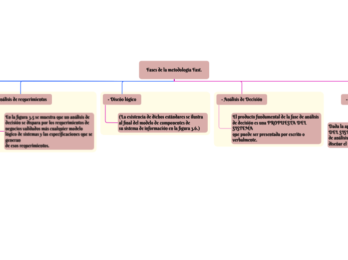 Fases de la metodología Fast. | Mapa mental Mindomo