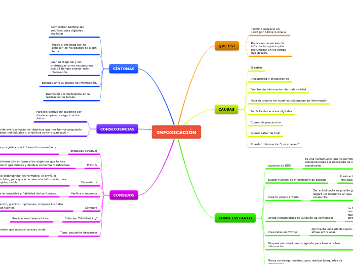 INFOXICACIÓN - Mind Map