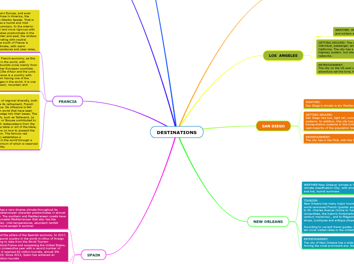 DESTINATIONS - Mind Map