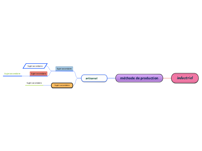 méthode de production - Mind Map