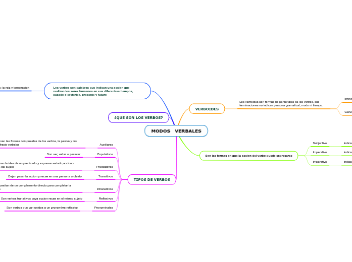 MODOS VERBALES - Mind Map
