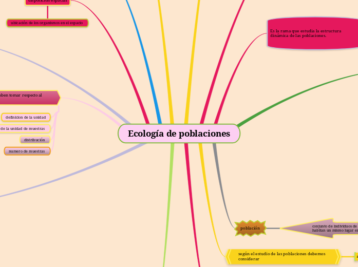 Ecología de poblaciones - Mind Map