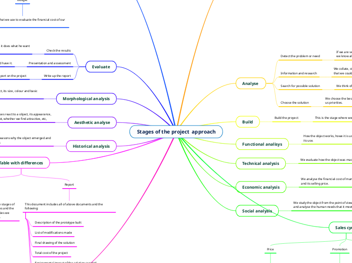 Stages of the project approach - Mind Map