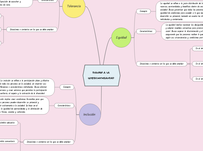 dialogo a la interculturalidad - Mind Map