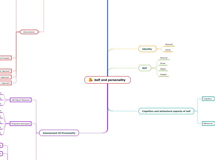 Self and personality - Mind Map