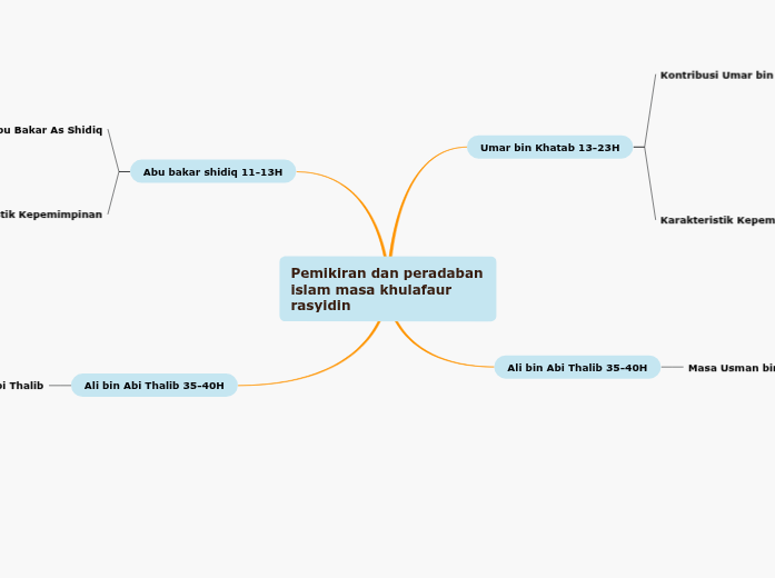 Pemikiran dan peradaban islam masa khulafa...- Mind Map