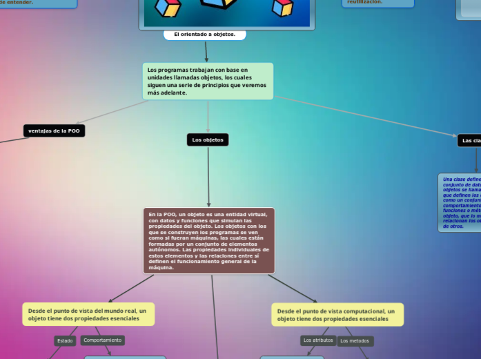 El paradigma de la Programación Orientada ...- Mind Map
