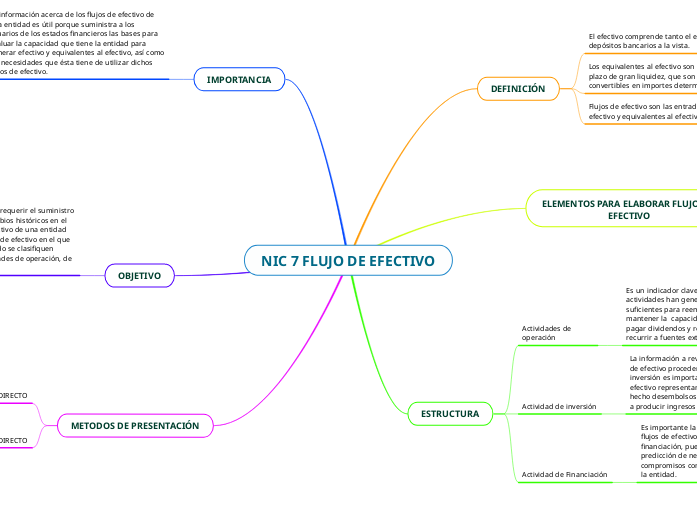 NIC 7 FLUJO DE EFECTIVO - Mind Map
