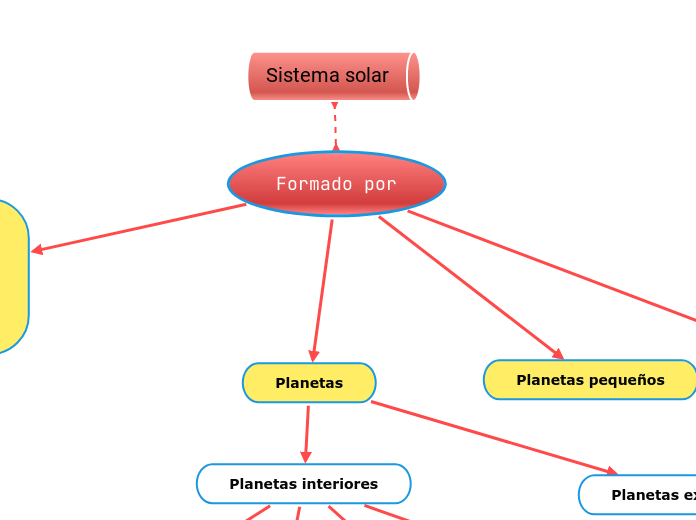 Sistema solar - Mind Map