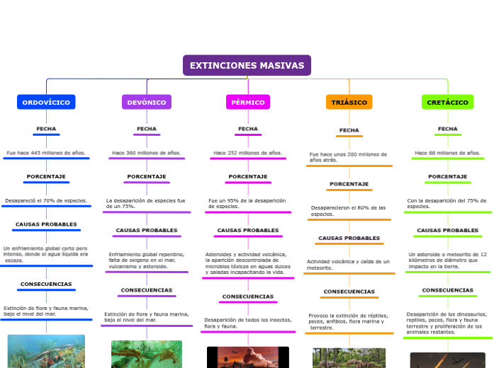 EXTINCIONES MASIVAS | Mapa mental Mindomo