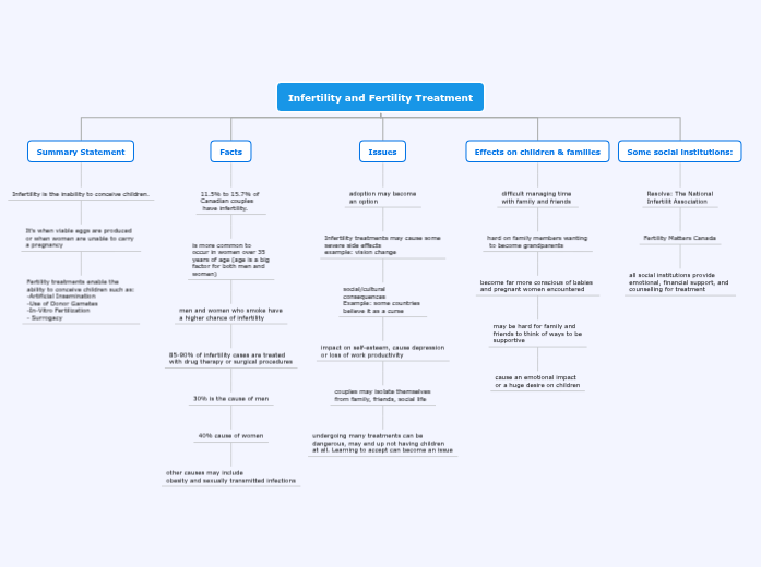 Infertility and Fertility Treatment - Mind Map