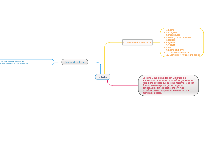 la leche - Mind Map