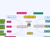 FAMILY MEMBERS - Mind Map