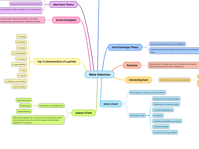 Mate Selection - Mind Map