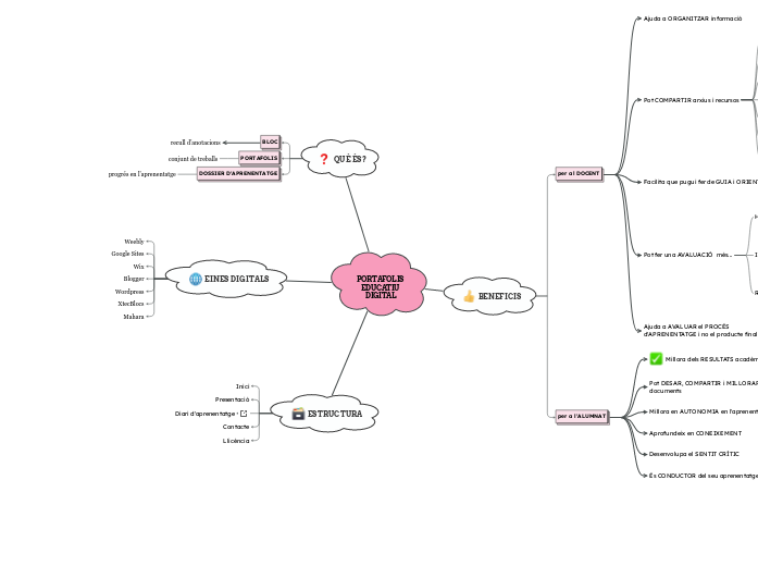 PORTAFOLIS EDUCATIU DIGITAL - Mind Map