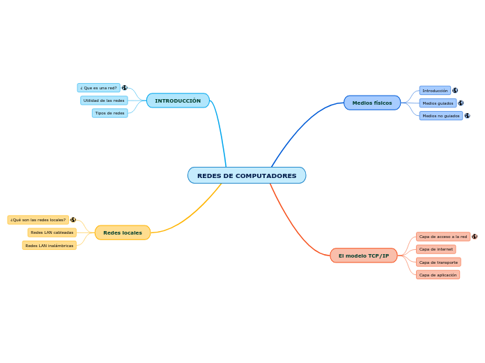 REDES DE COMPUTADORES - Mind Map