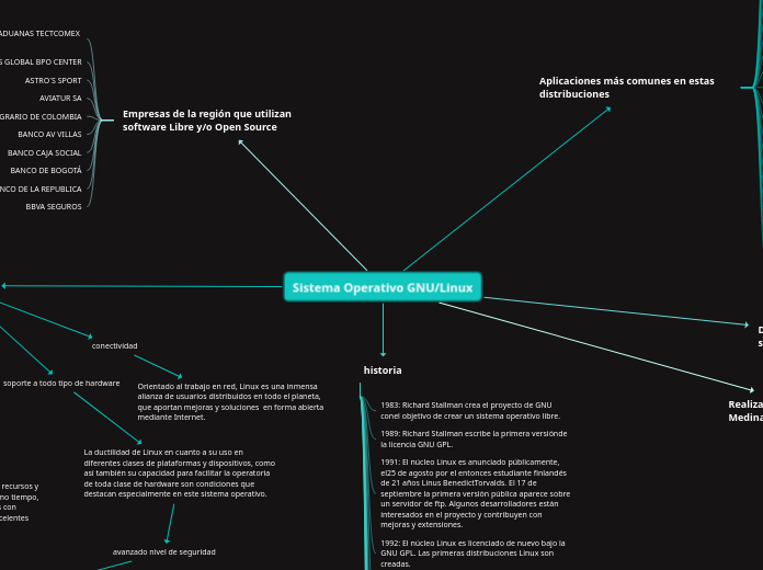 Sistema Operativo GNU/Linux - Mind Map