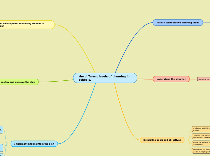the different levels of planning in school...- Mind Map
