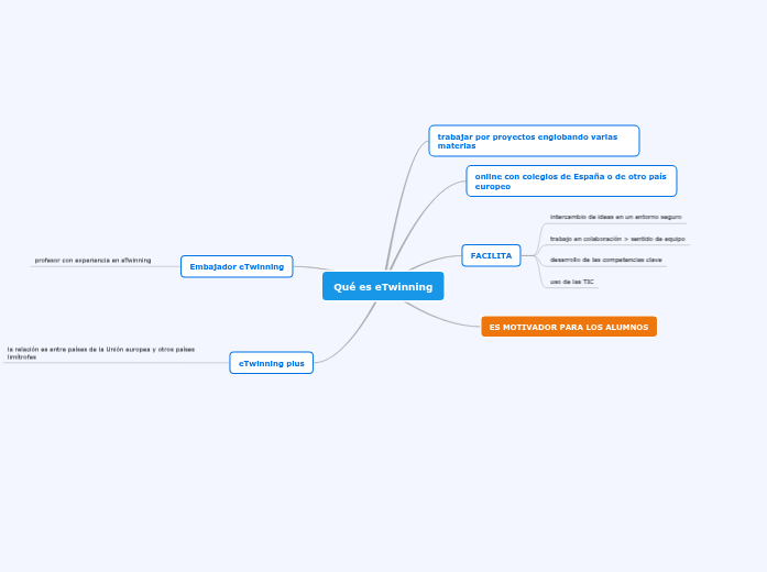 Qué es eTwinning - Mind Map