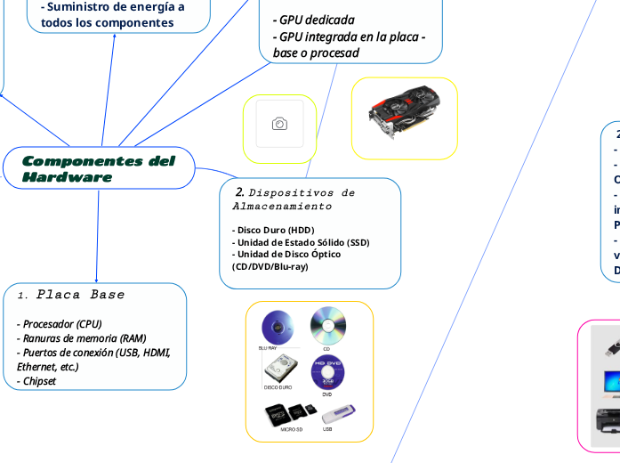 2. Dispositivos de Almacenamiento - Disco...- Mind Map