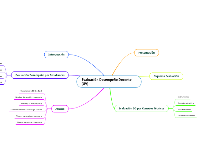 Evaluación Desempeño Docente (UV) - Mind Map