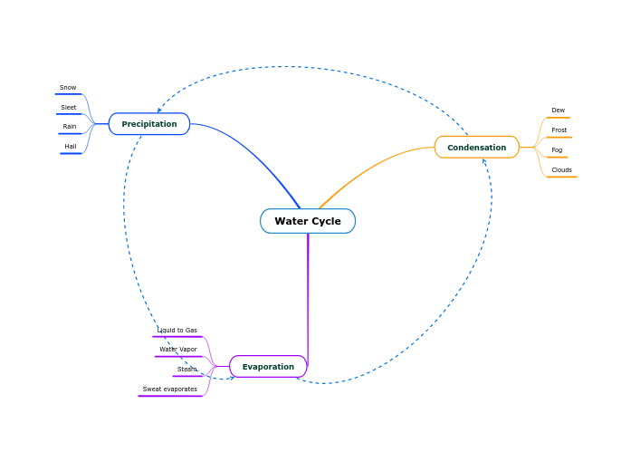 Water Cycle - Mind Map