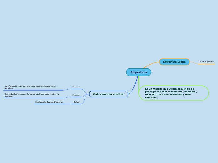 Algoritmos y Estructuras de control - Mind Map