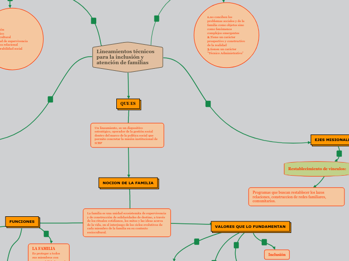 Lineamientos Técnicos Para La Inclusión Y Mind Map