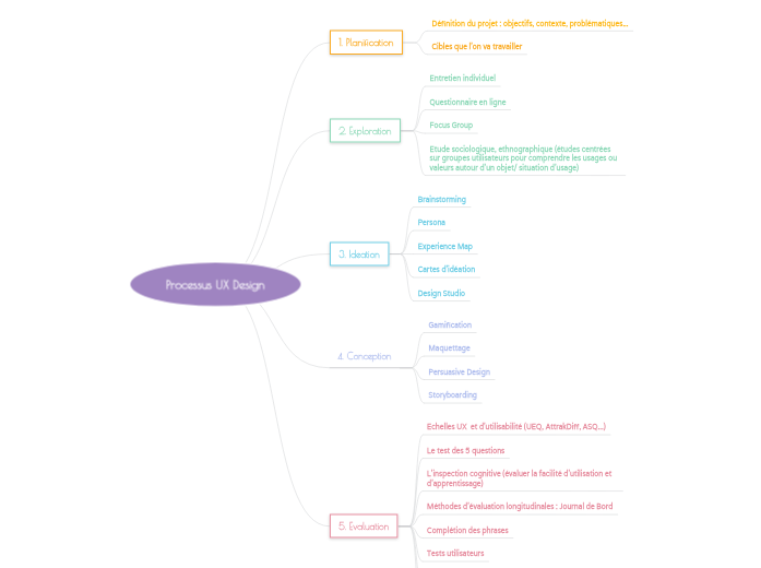Processus UX Design - Mind Map