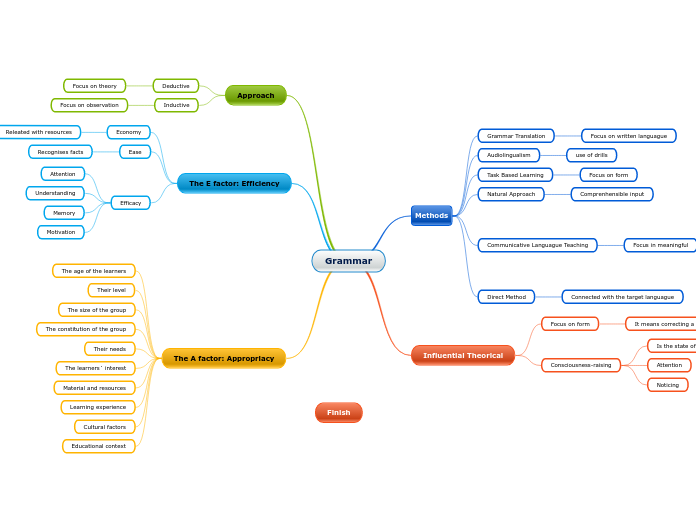 Grammar - Mind Map