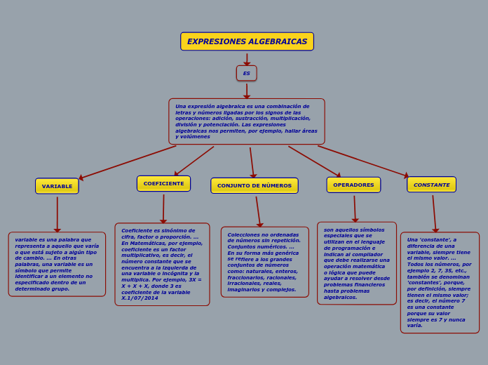 EXPRESIONES ALGEBRAICAS - Mind Map