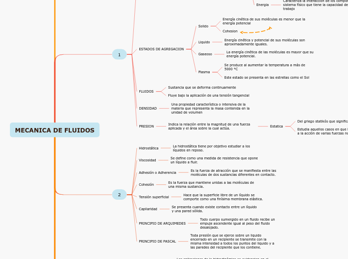 MECANICA DE FLUIDOS - Mind Map