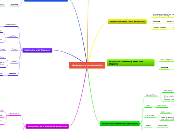 Elementary Mathematics - Mind Map