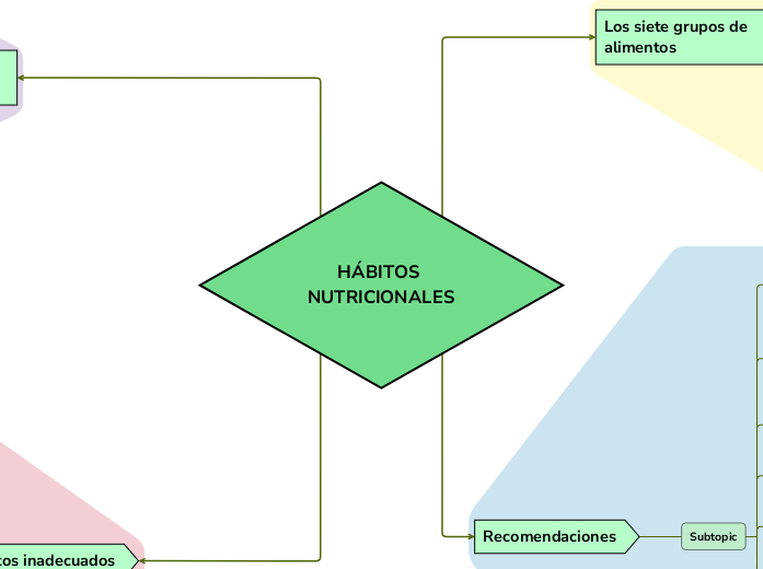 HÁBITOS NUTRICIONALES - Mind Map