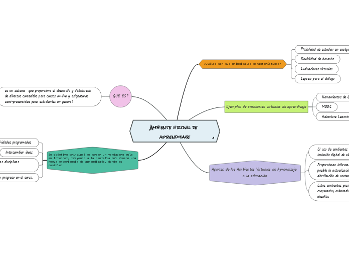 Ambiente virtual de aprendizaje - Mind Map