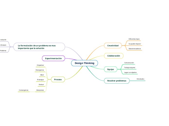 Design Thinking - Mind Map