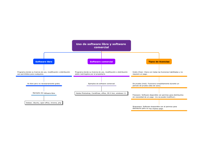 Uso de software libre y software comercial - Mind Map
