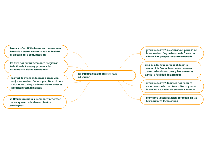 las importancias de las TICS en la educaci...- Mind Map