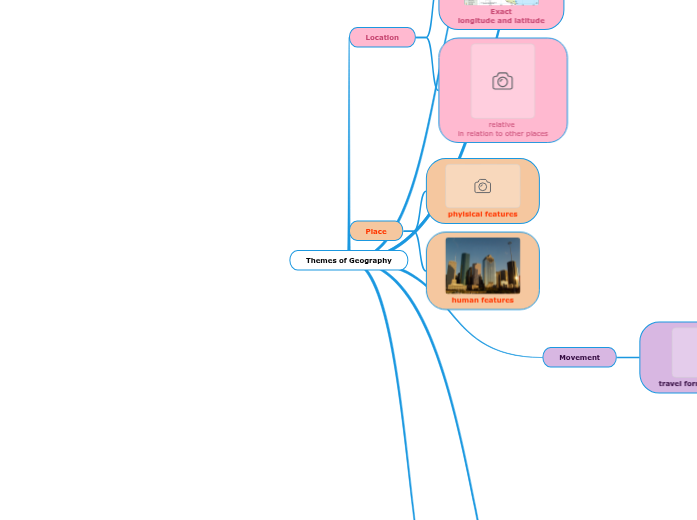 Themes of Geography - Mind Map