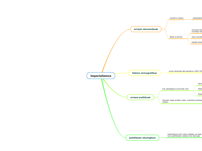 imperialismoa | Mindomo Mind Map