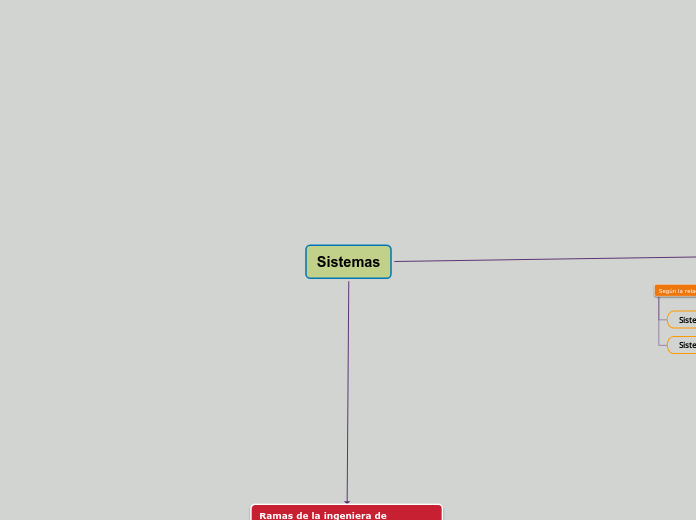 Sistemas - Mind Map