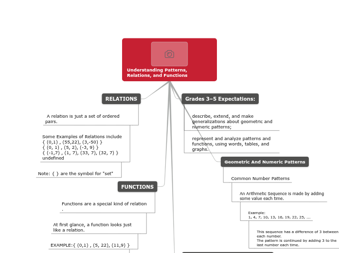 Understanding Patterns, Relations, and Fun...- Mind Map