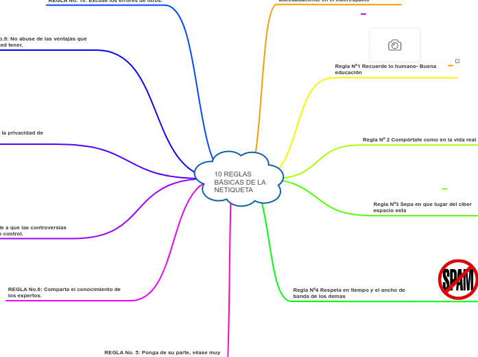10 REGLAS BÁSICAS DE LA NETIQUETA - Mind Map