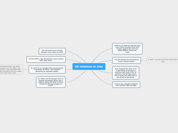 US relations in Iran - Mind Map
