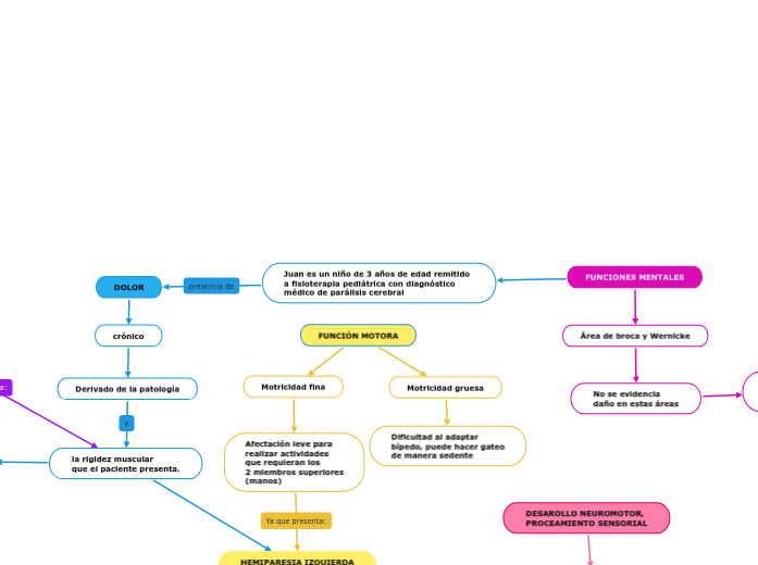 Juan es un niño de 3 años de edad remitido...- Mind Map