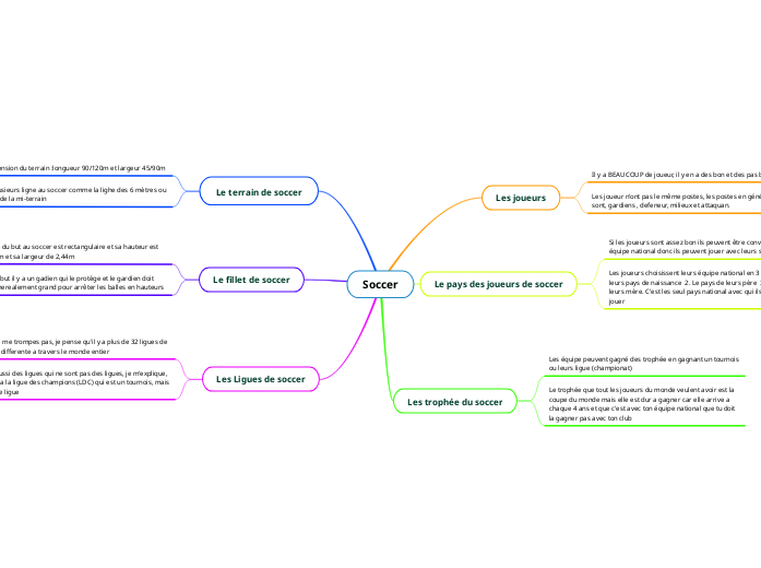 Soccer - Mind Map