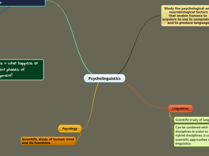 Psycholinguistics - Mind Map