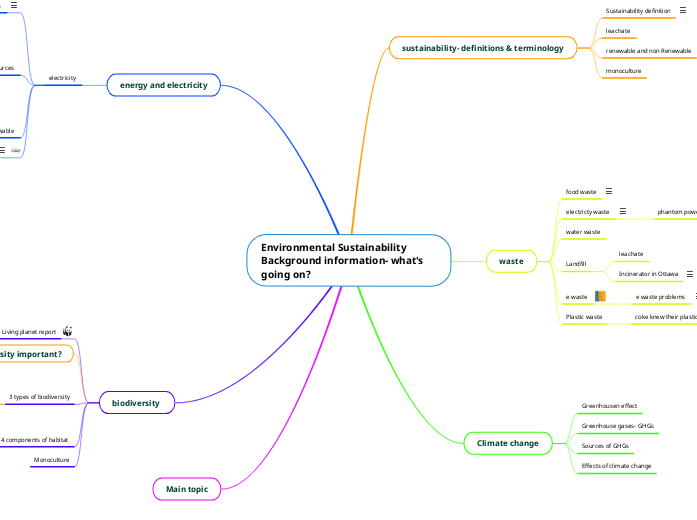 Environmental Sustainability Background i...- Mind Map